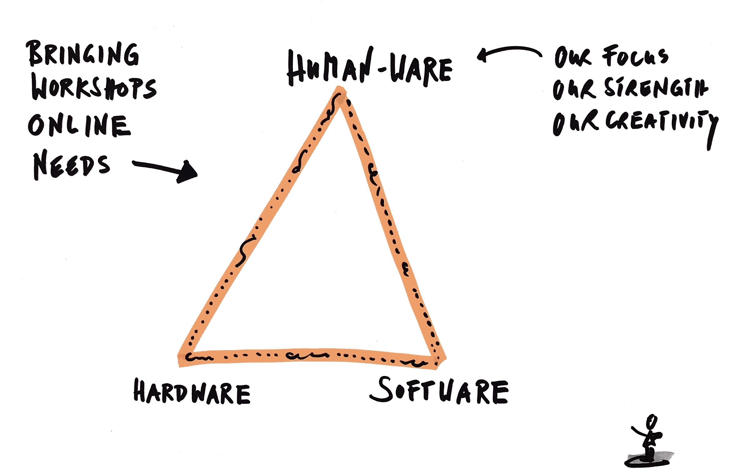 HARDware, SOFTware, HUMANware – Our focus – our strength – our ...